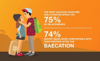 New Research Shows There is a Prime Time to Take the First Vacation ...