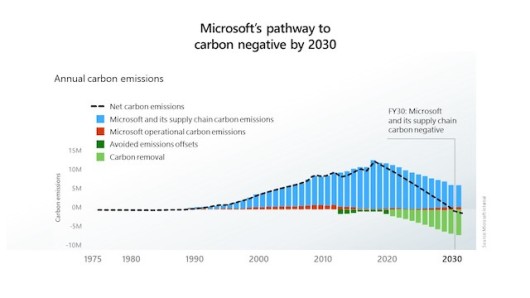 Microsoft is Now Aiming to Capture All the CO2 They Have Ever Emitted