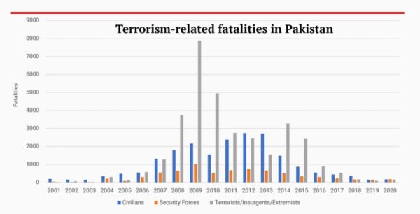 Pakistan Sees Record Drop in Terrorism Last Year, With Attacks Down 45% ...