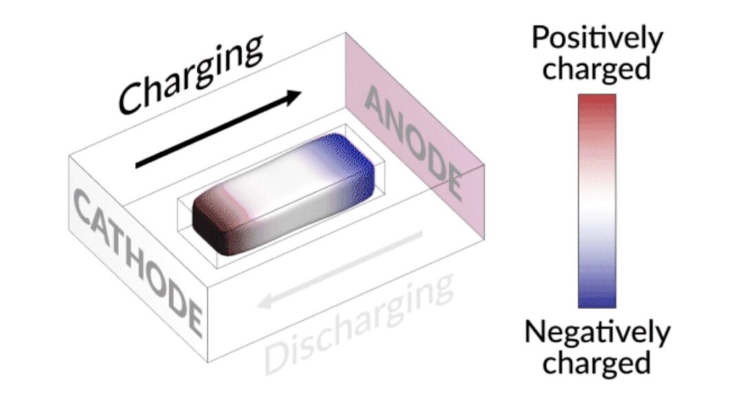 Scientists at Stanford Revitalize Batteries By Bringing ‘Dead’ Lithium ...