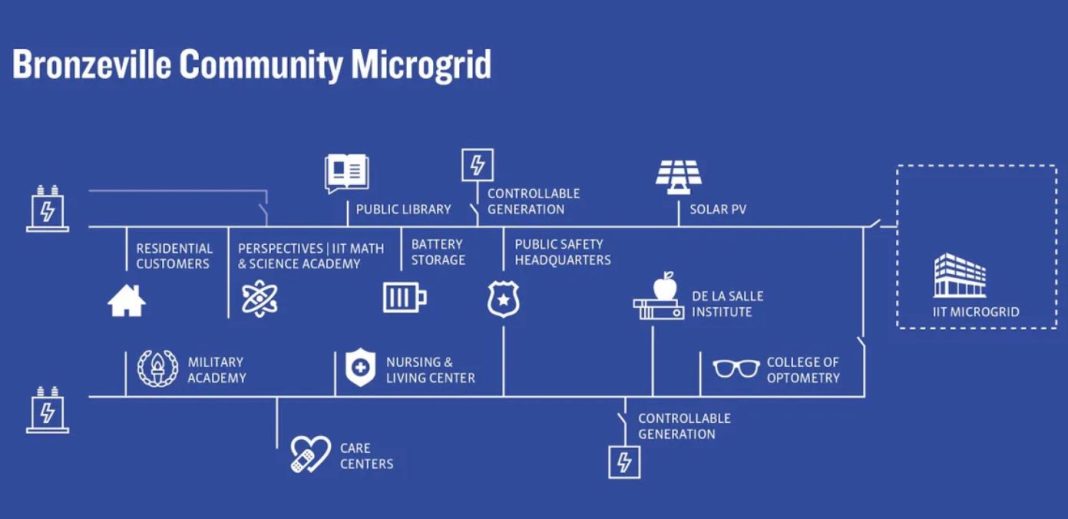 First Public Microgrid in the US is Powering Up in Chicago to Keep ...