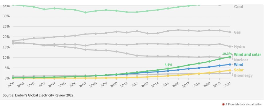 Wind And Solar Generated a Record 10% of the World's Power in 2021 ...
