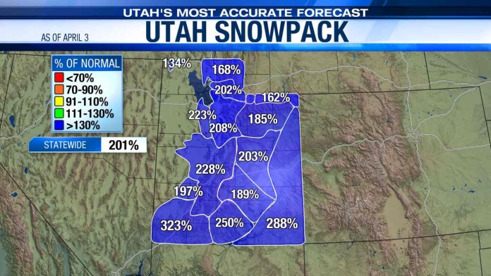 Utah and California Snowpacks Break All Previous Records–Will ...