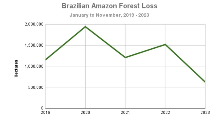 Deforestation in the Amazon Rainforest Drops Sharply in One Year–Fewest ...