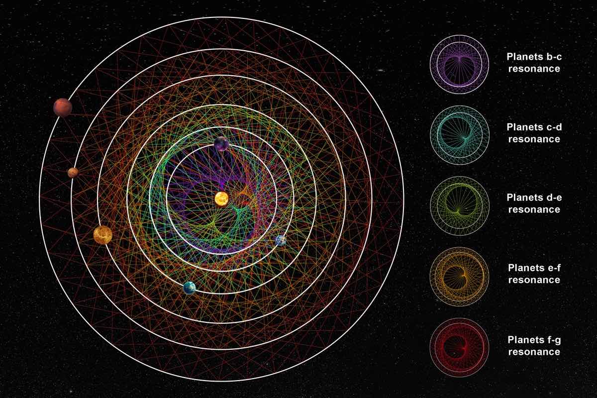 Locked in a 4 Billion-Year-old Dance, Six New Exoplanets Demonstrate ...