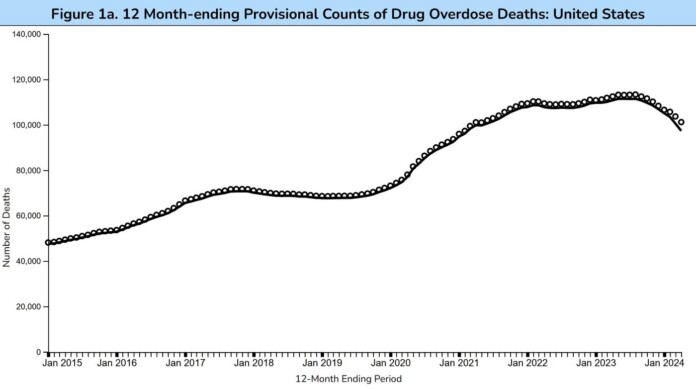 Overdose Deaths in US Plummet With ‘Declines of 20-30%' – Saving ...