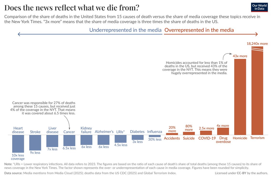 The News Media Over-Reports Homicides By 4,300% in the US, Shows New Study