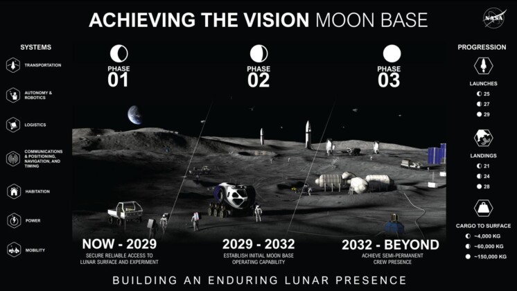 NASA Reveals Details of its 'Moon Base' Program to Prepare Humanity for ...